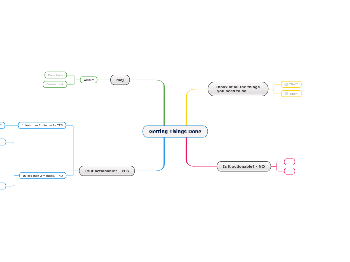 Getting Things Done - Mind Map